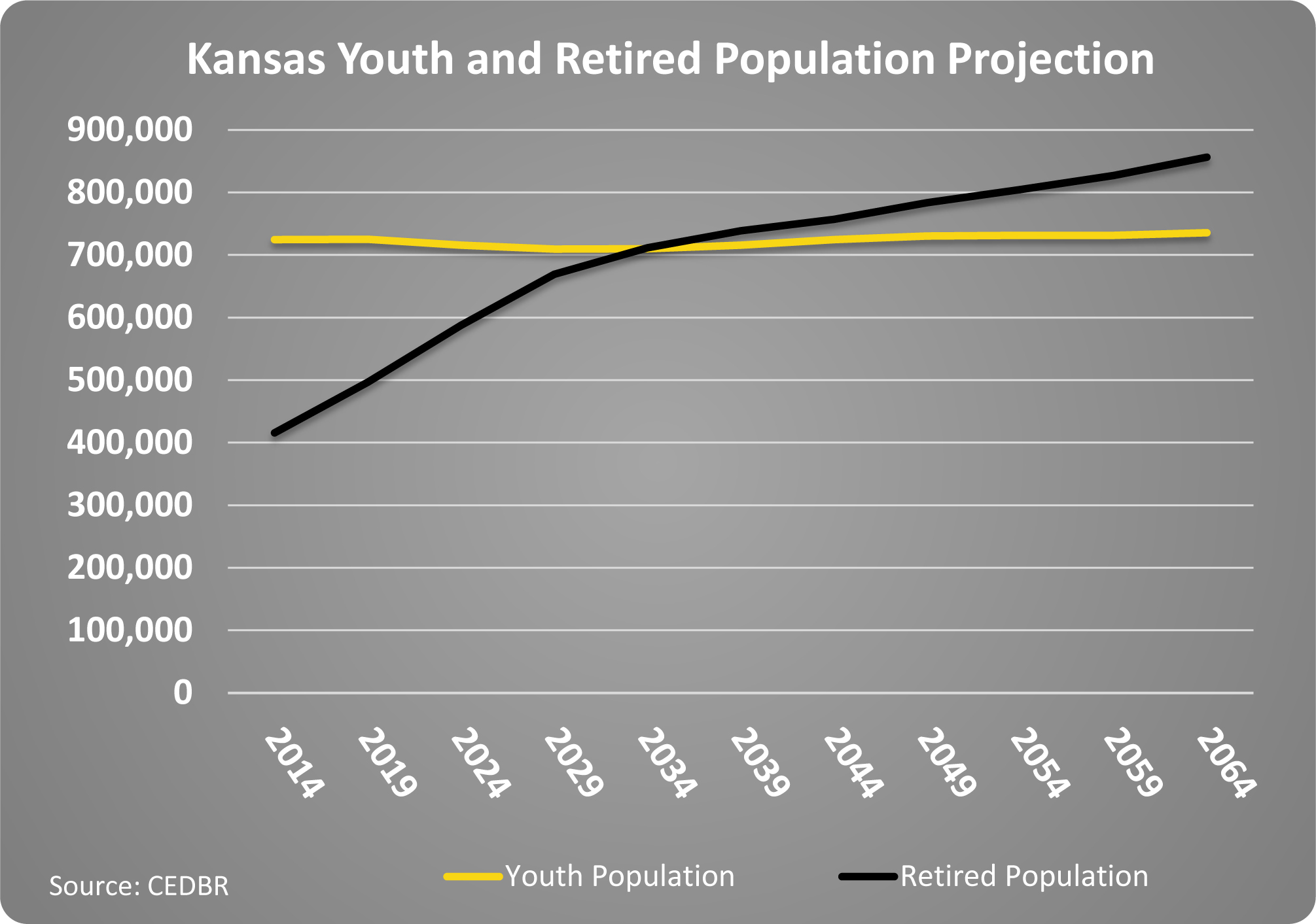 Forecast: Kansas elderly population to double, outnumber children ...